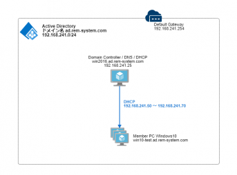 Windows Server 2016のActive Directory環境にDHCPサーバーをインストール - レムシステム エンジニアブログ