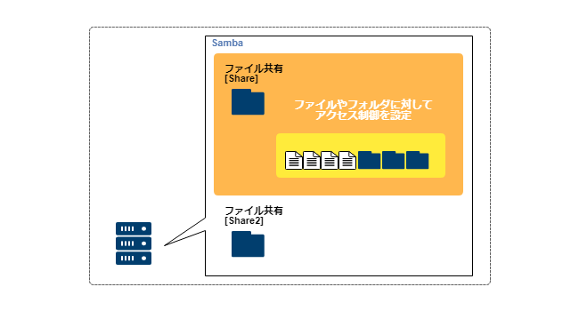 CentOS 7のSambaでファイル共有に基本的なアクセス権を設定、Sambaの基本的な設定を再確認。